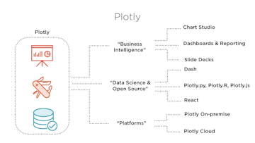 Building Data Visualizations Using Plotly from Pluralsight